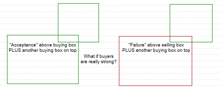 Boxes Indicator Understanding – DayTradeTheMarkets.com